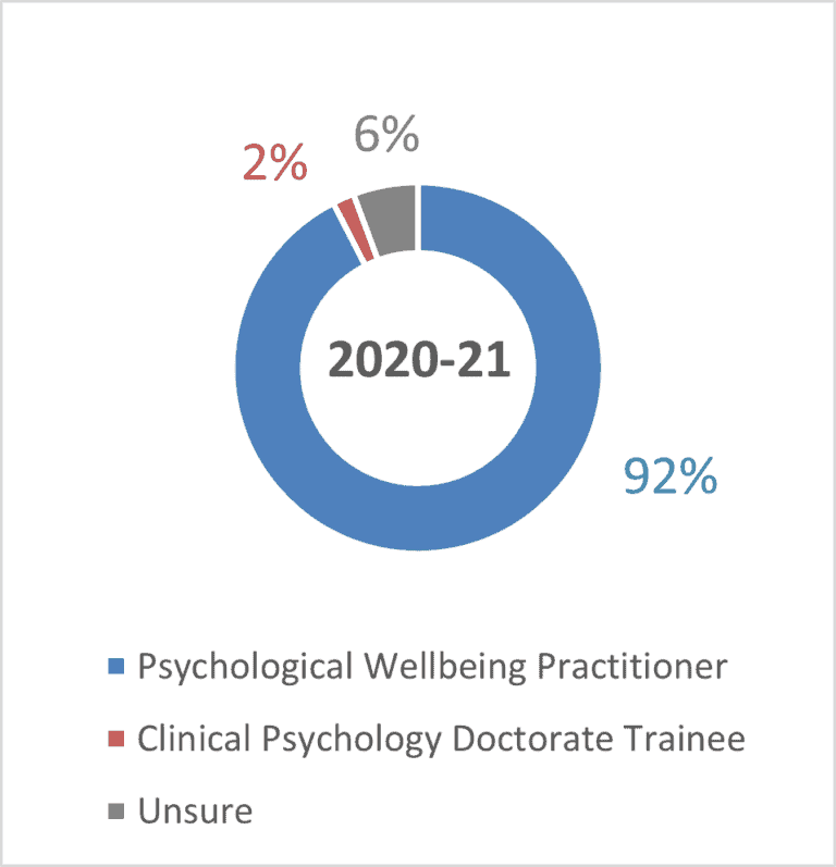 Psychological Wellbeing Practitioner (PWP) Training - Birmingham and ...